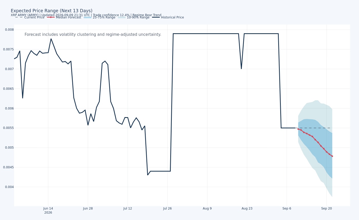 XRP ARMY price forecast next 13 days with confidence range and prediction bands