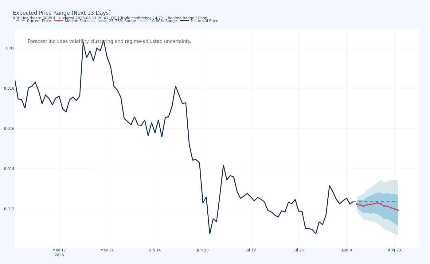 XRP Healthcare price forecast next 13 days with confidence range and prediction bands