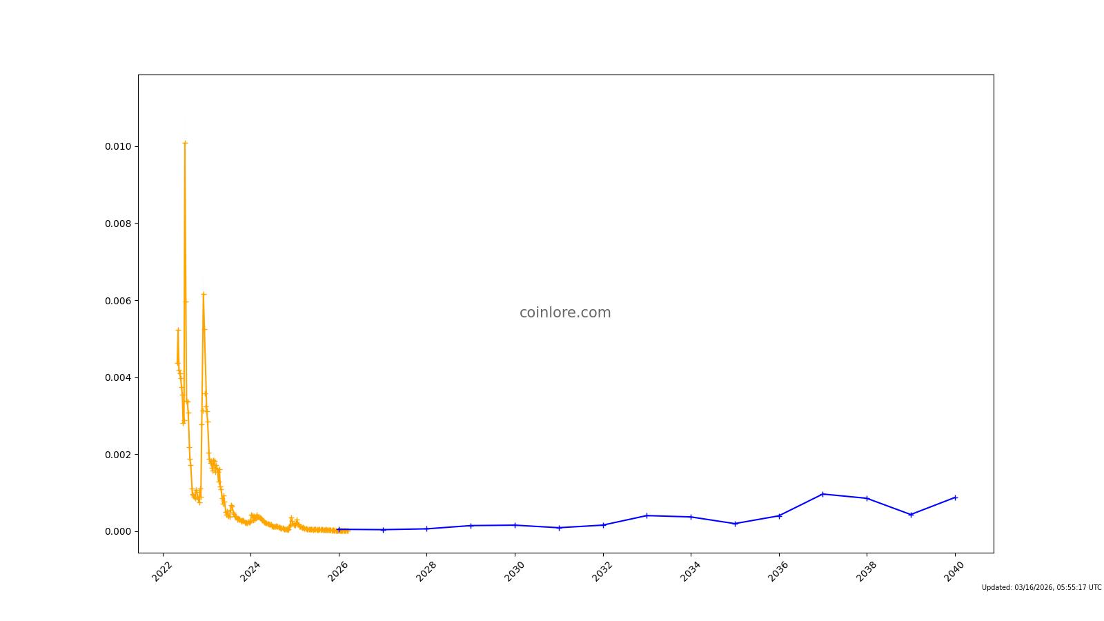 Predicción del precio de XRPayNet a largo plazo