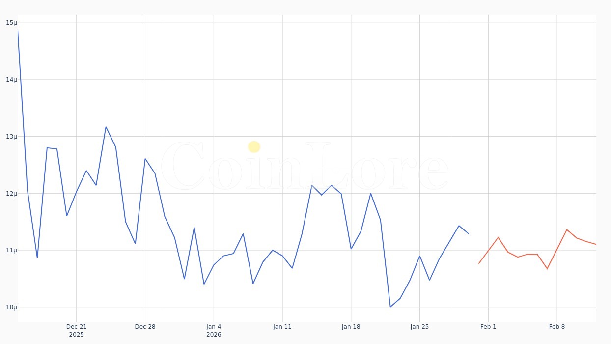 Predicción del precio a corto plazo de XRPayNet