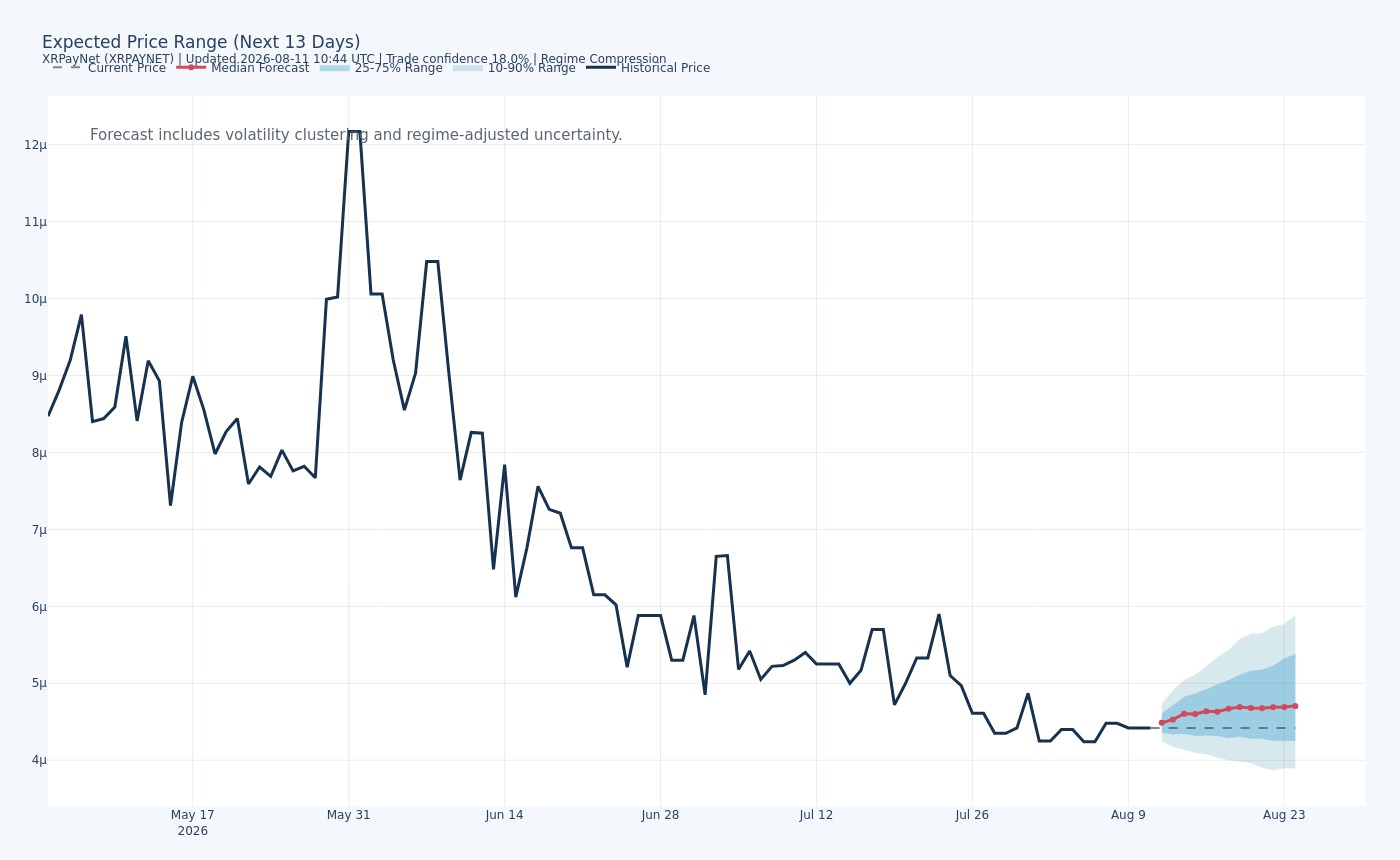XRPayNet price forecast next 13 days with confidence range and prediction bands