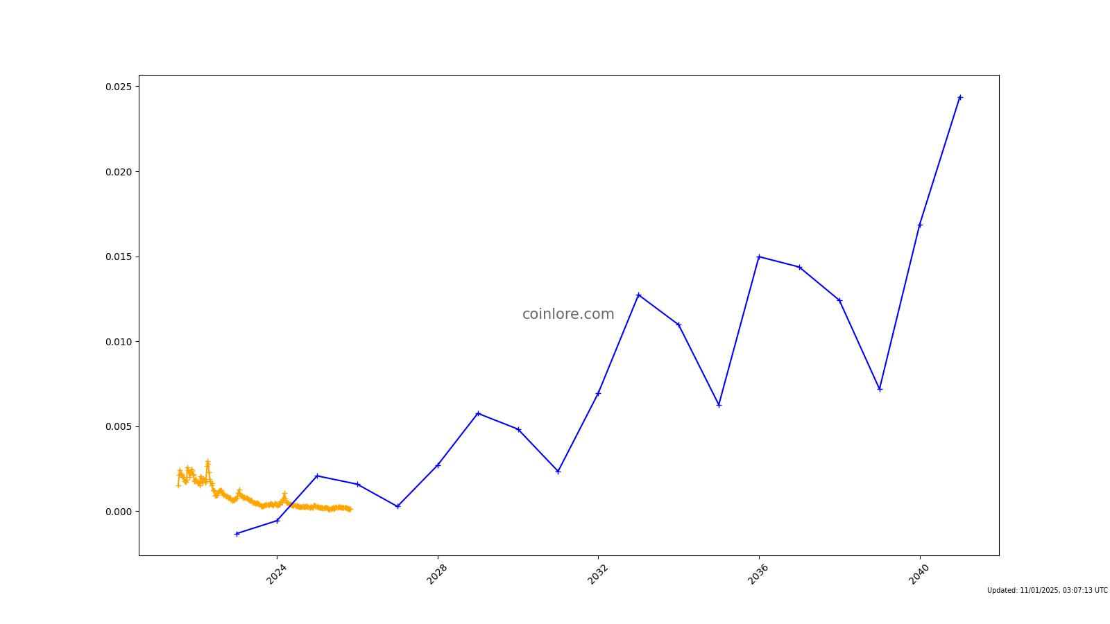 XSL Labs долгосрочные прогноз курса