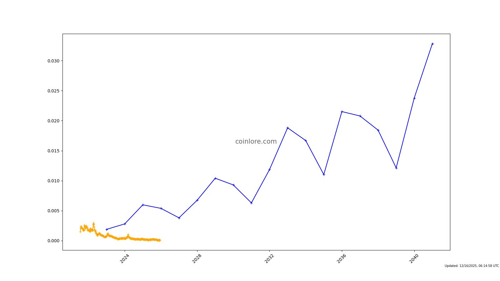 XSL Labs долгосрочные прогноз курса