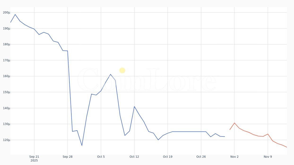 XSL Labs kurzfristige Kurs prognose
