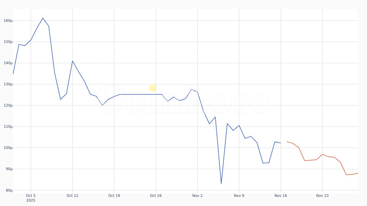 XSL Labs short-term price prediction