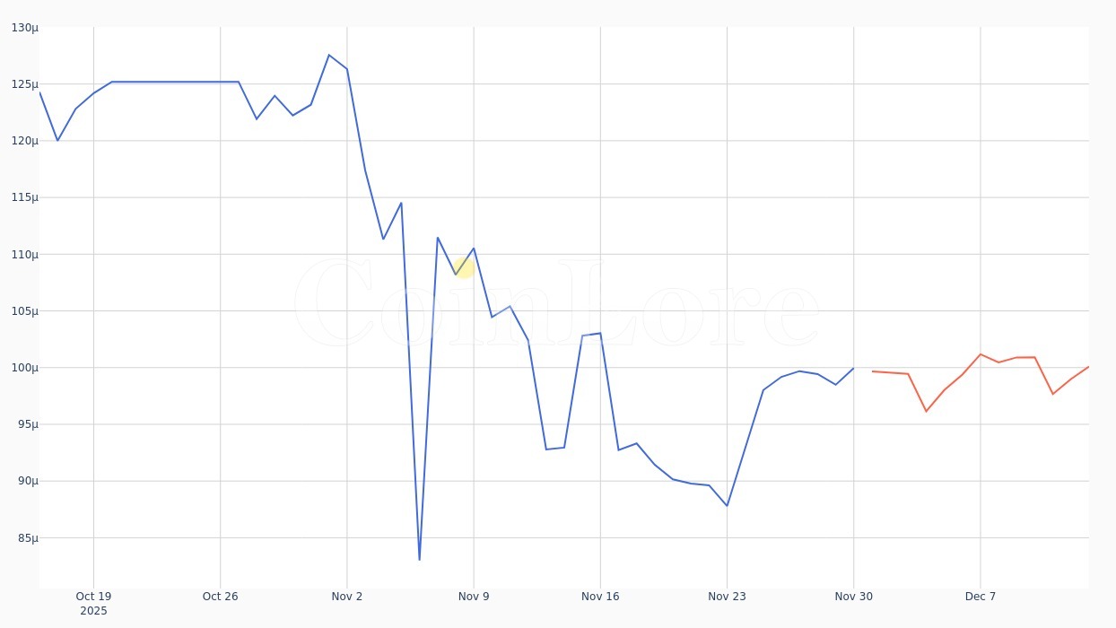 XSL Labs short-term price prediction