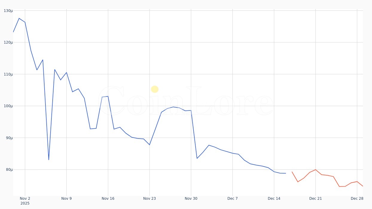 XSL Labs краткосрочный прогноз курса