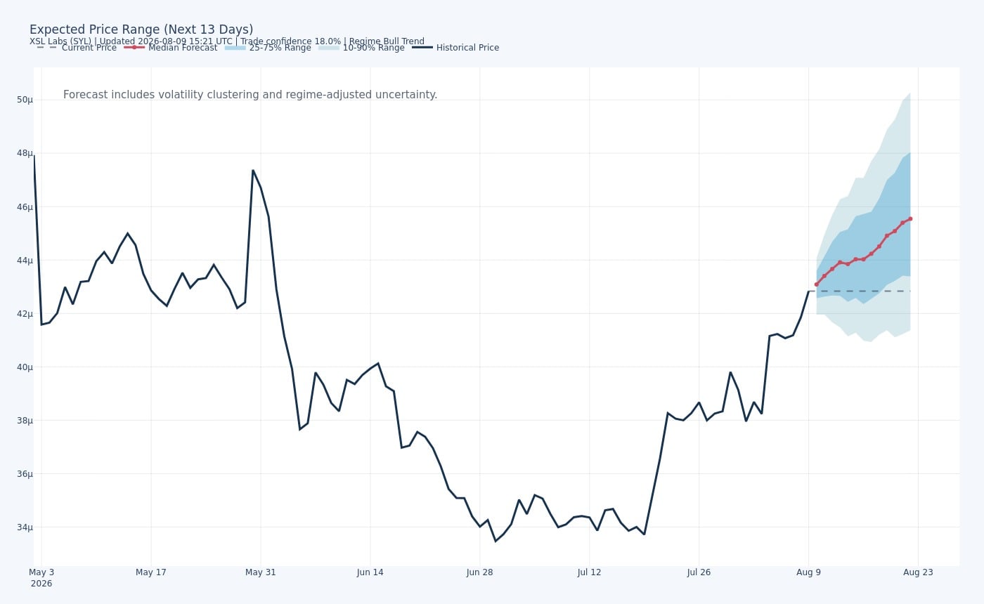 XSL Labs price forecast next 13 days with confidence range and prediction bands