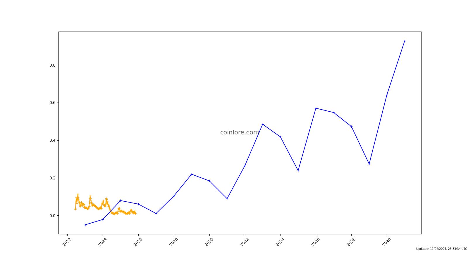 XSPECTAR price prediction long-term