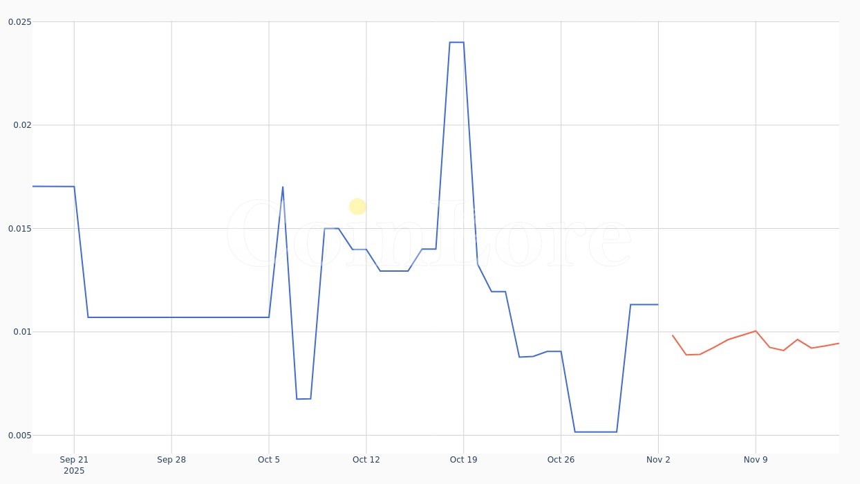 Predicción del precio a corto plazo de XSPECTAR