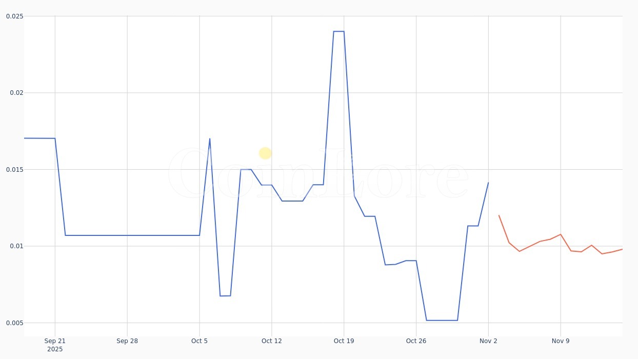 XSPECTAR краткосрочный прогноз курса