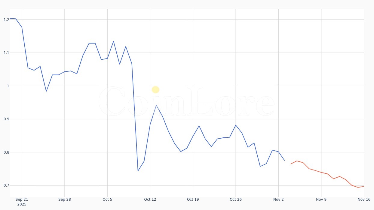 XSUSHI краткосрочный прогноз курса