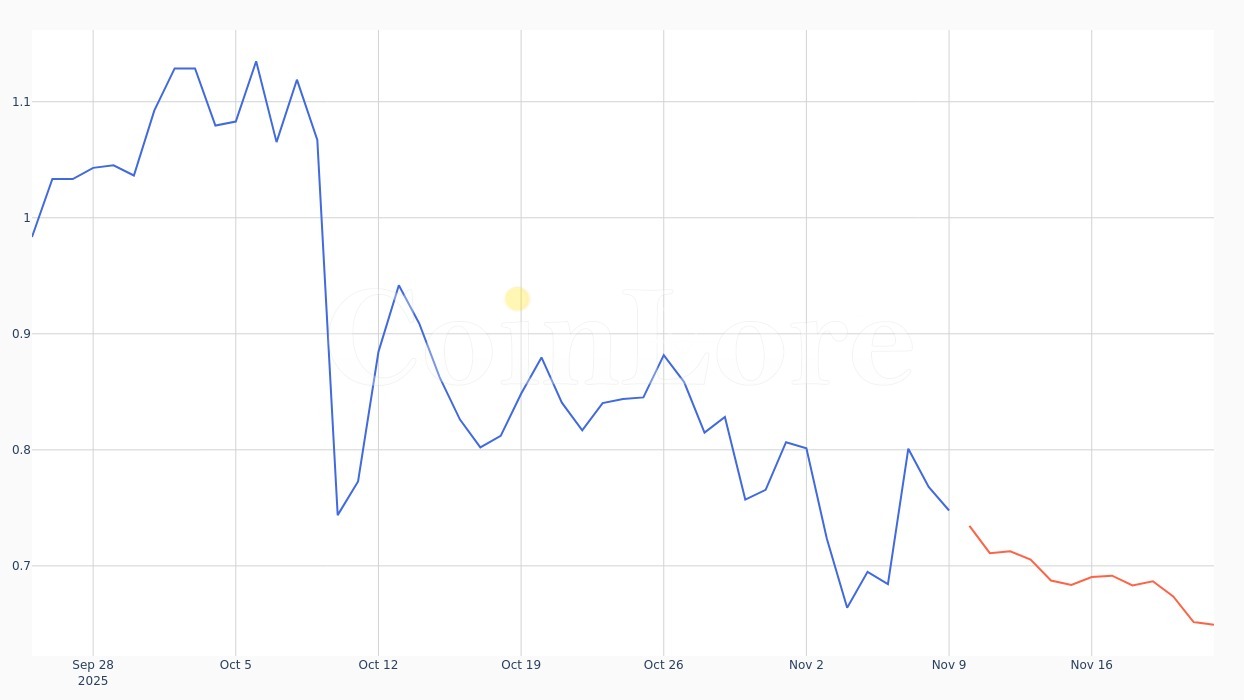 XSUSHI short-term price prediction