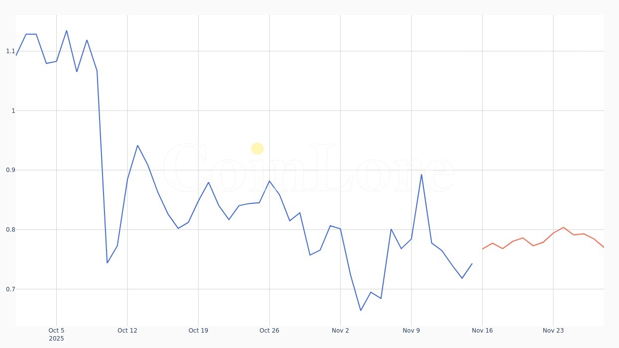 XSUSHI short-term price prediction
