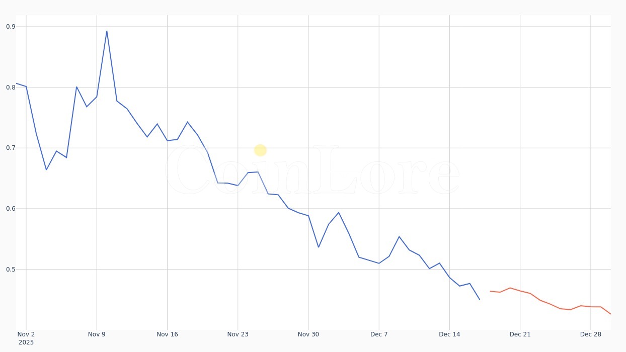 XSUSHI краткосрочный прогноз курса