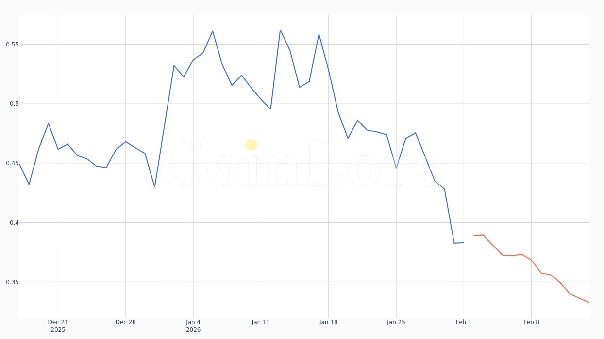 XSUSHI краткосрочный прогноз курса