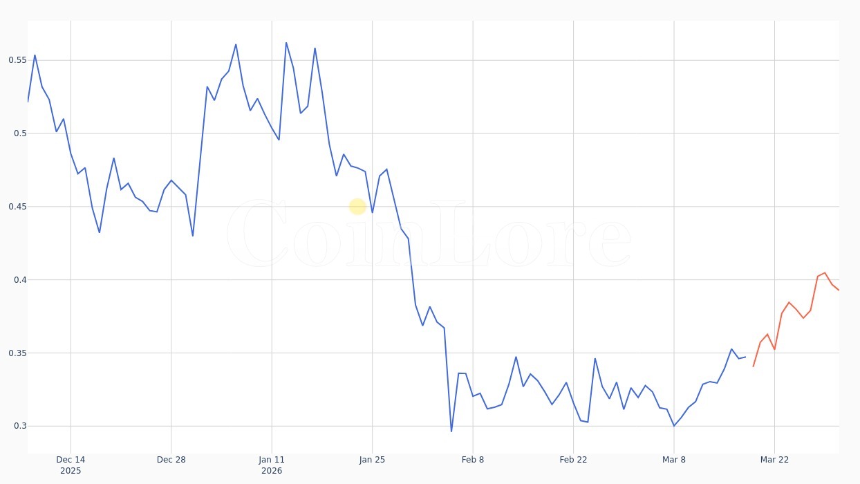XSUSHI краткосрочный прогноз курса