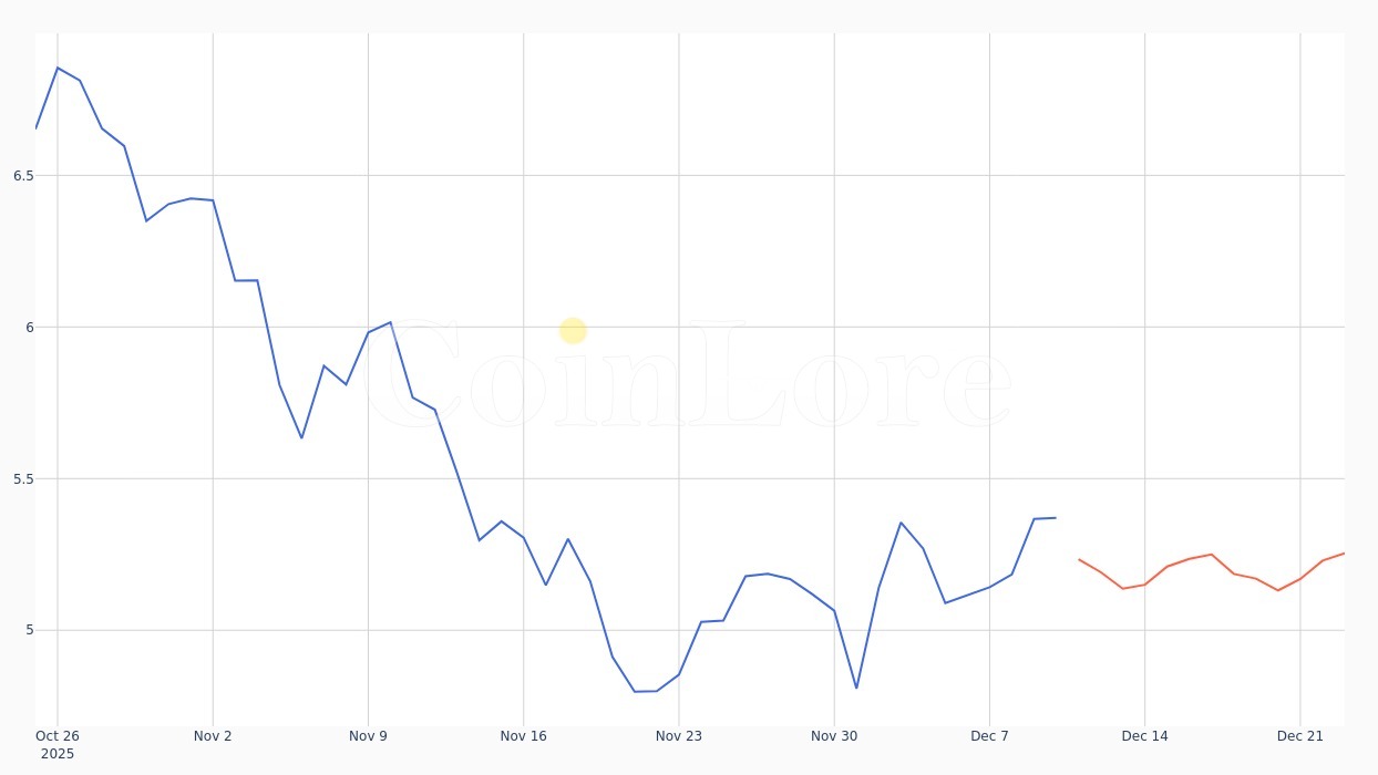 XT.com Token short-term price prediction
