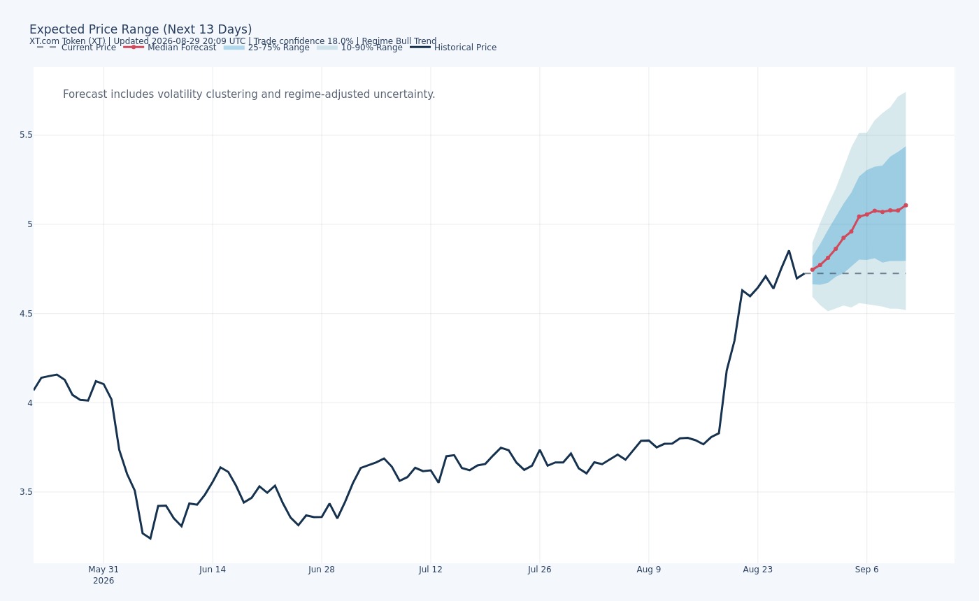 XT.com Token price forecast next 13 days with confidence range and prediction bands