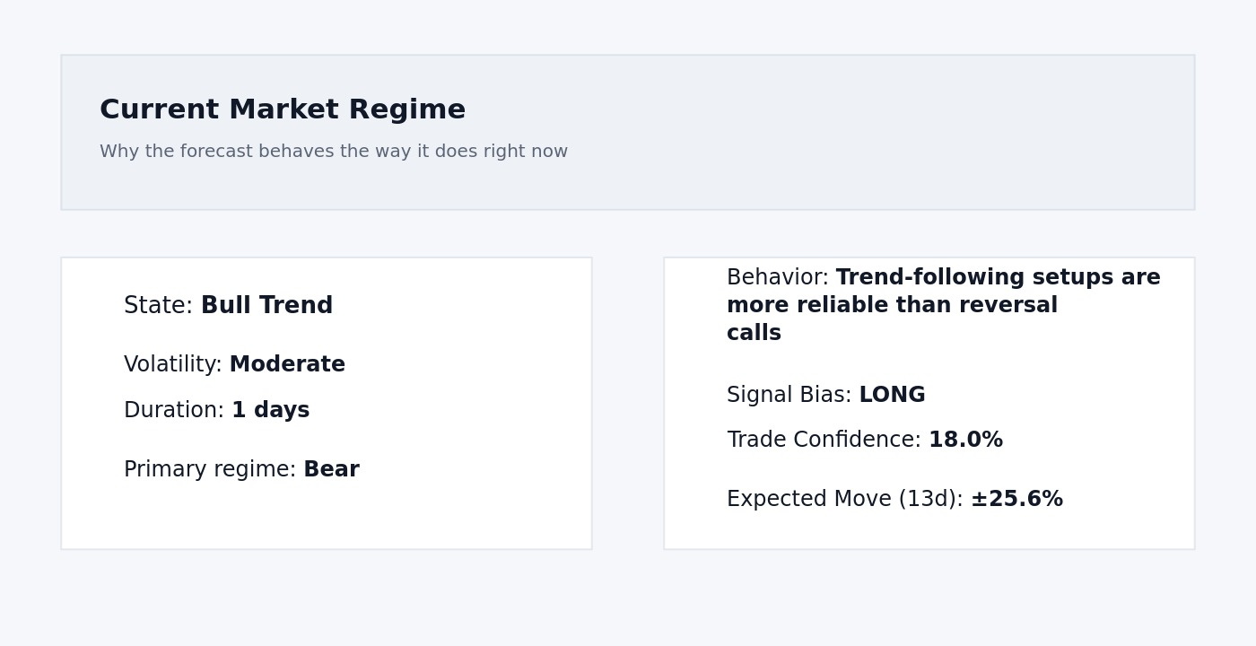 XT.com Token market regime analysis showing volatility trend and directional reliability