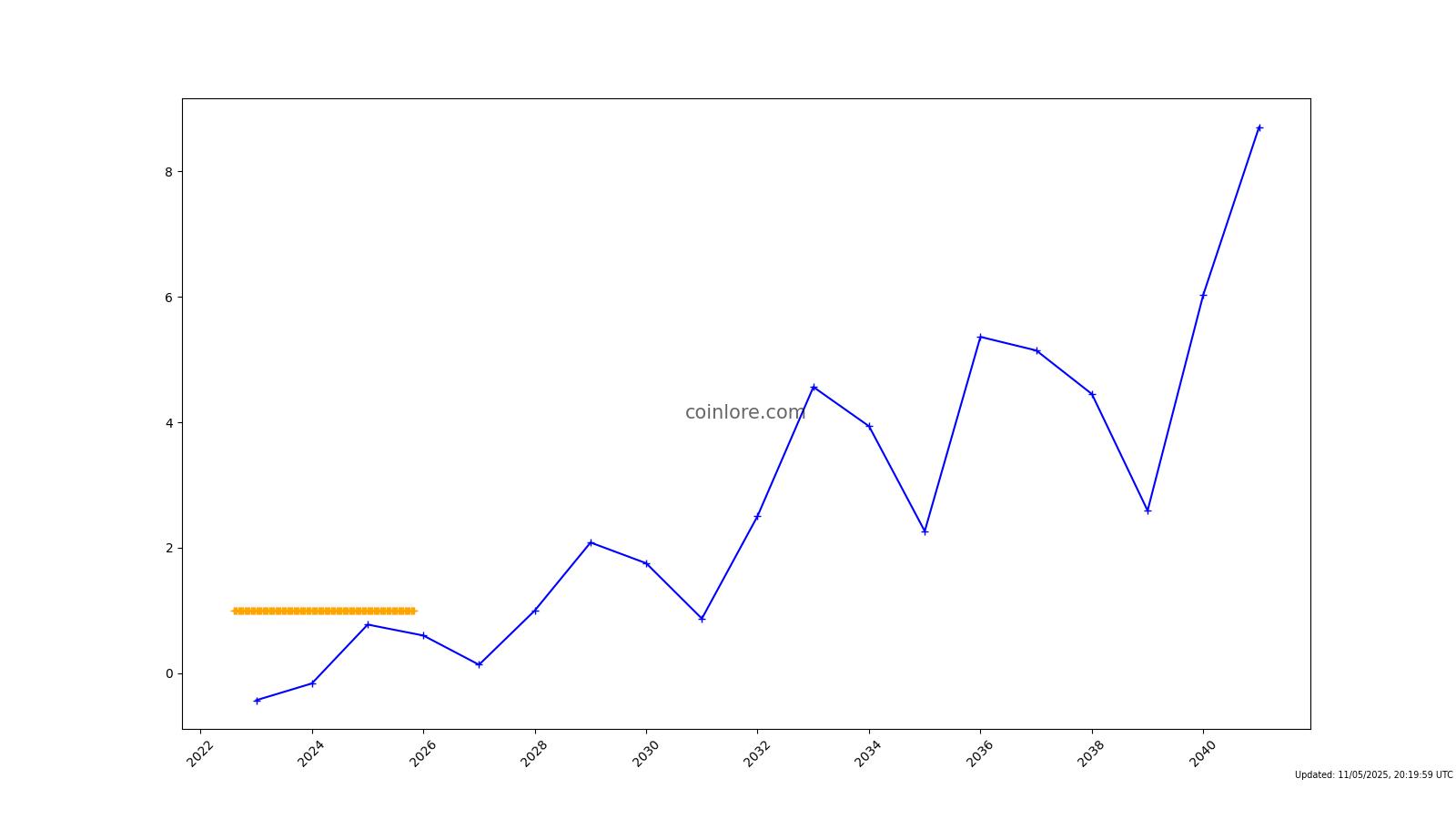 XT Stablecoin XTUSD price prediction long-term