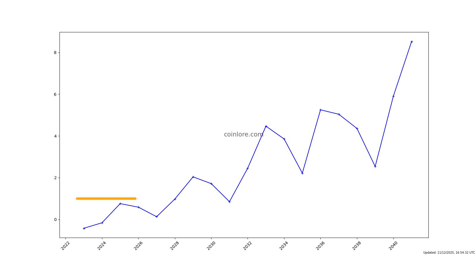 XT Stablecoin XTUSD price prediction long-term