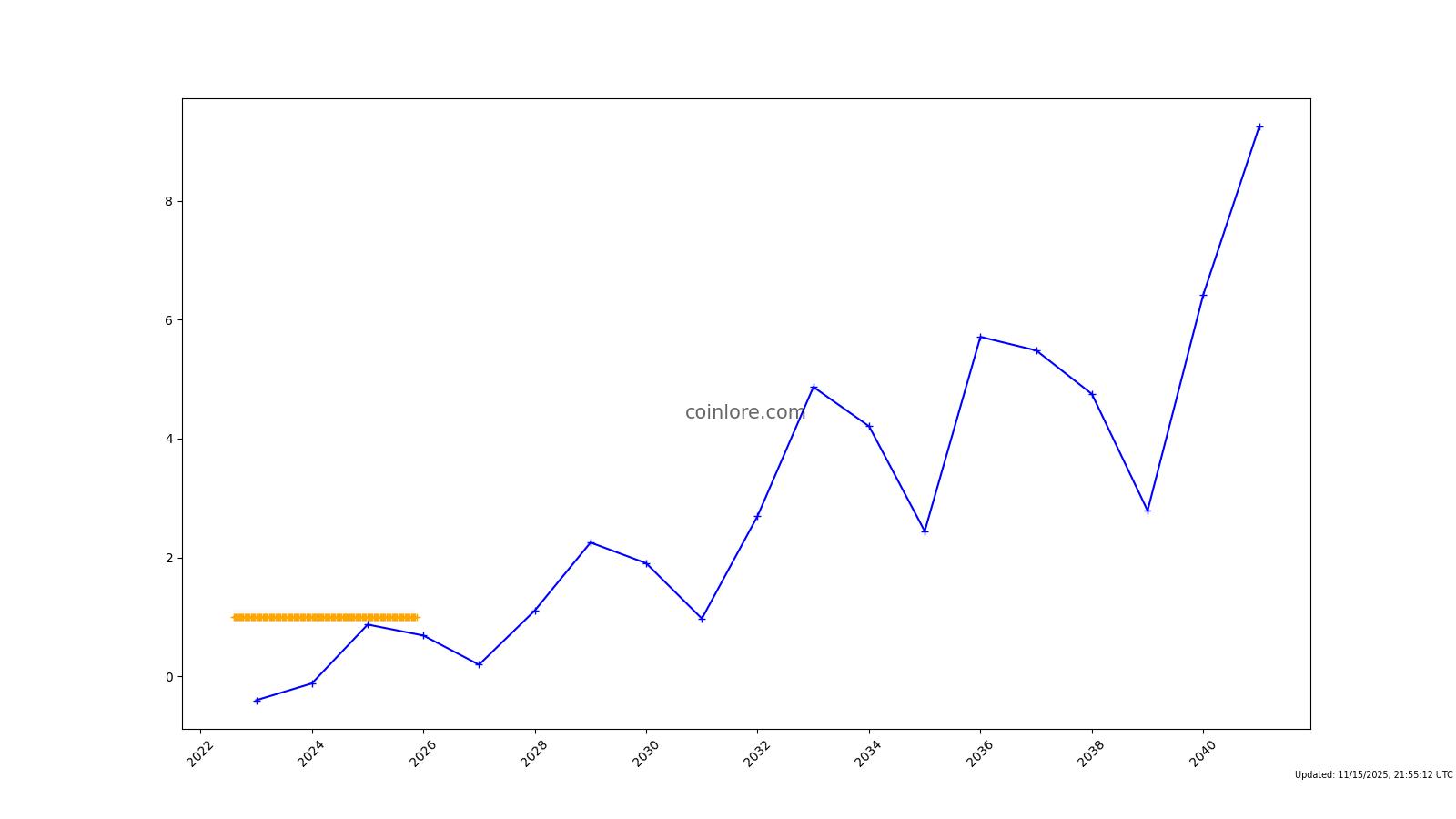 XT Stablecoin XTUSD price prediction long-term