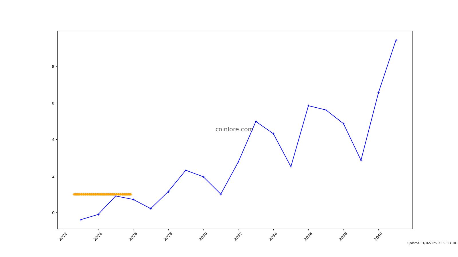 XT Stablecoin XTUSD price prediction long-term