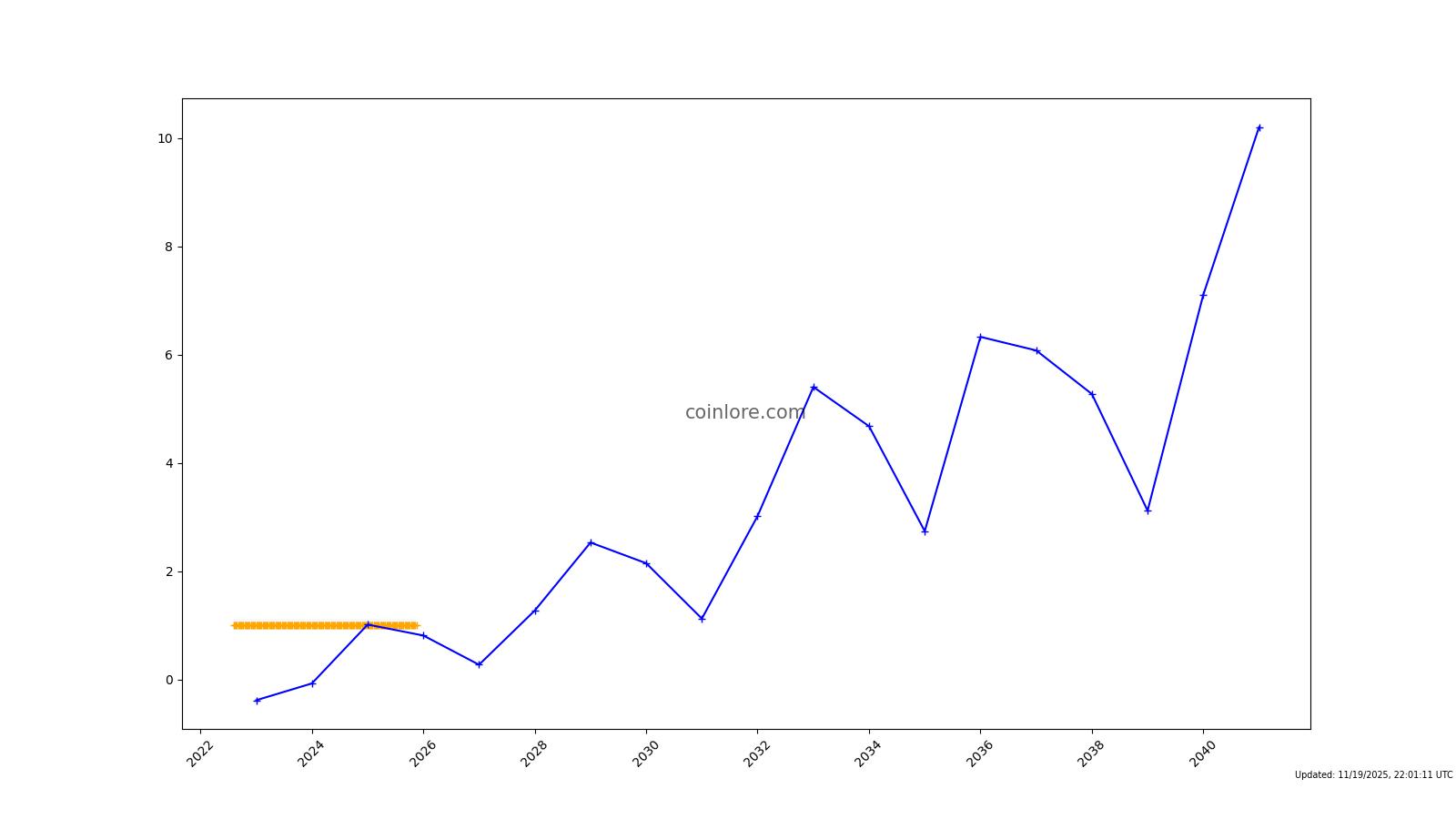 XT Stablecoin XTUSD price prediction long-term