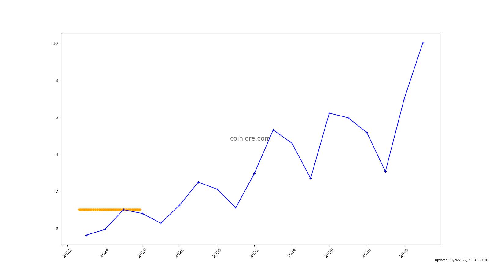 XT Stablecoin XTUSD price prediction long-term