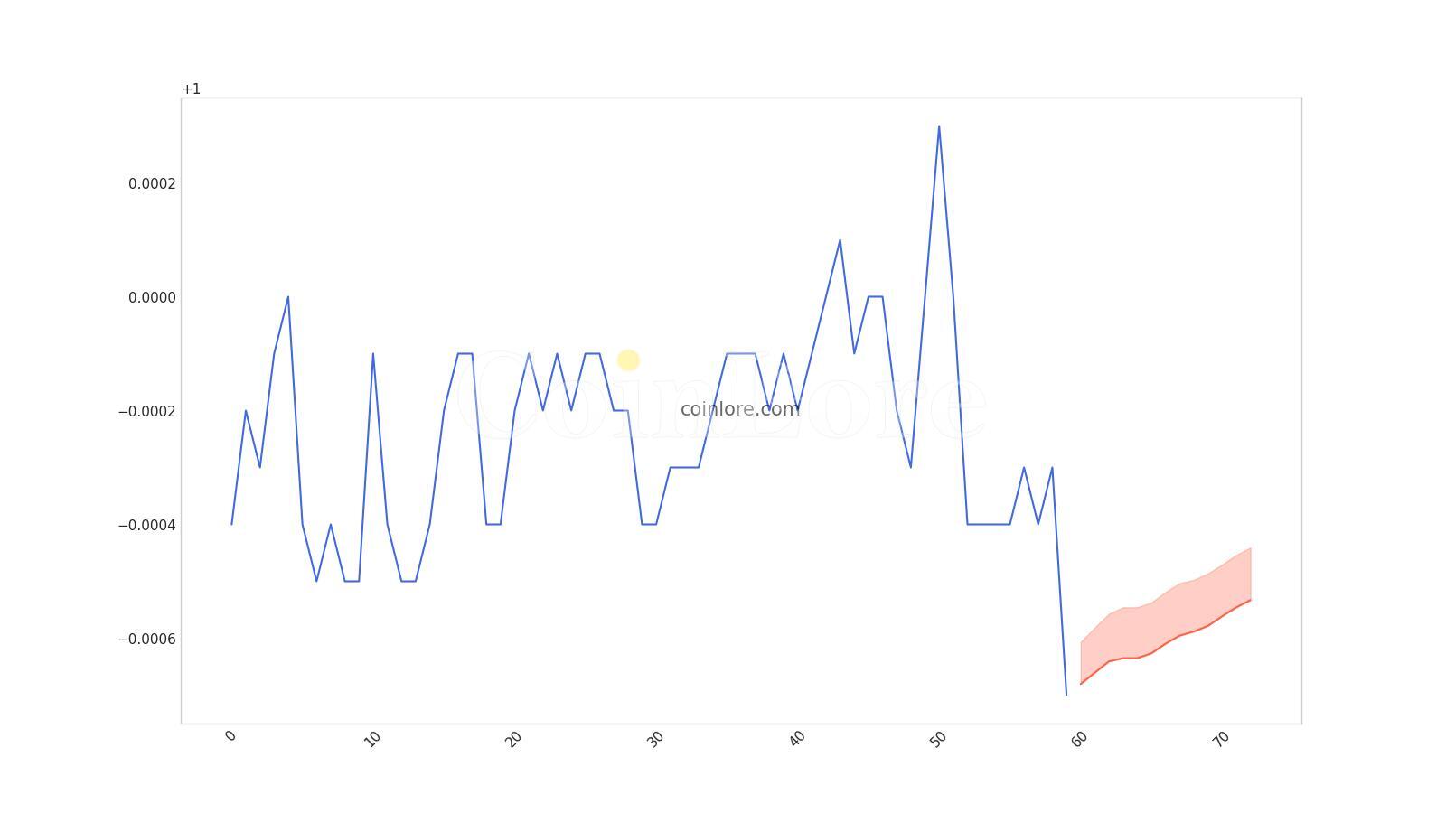 XT Stablecoin XTUSD short-term price prediction