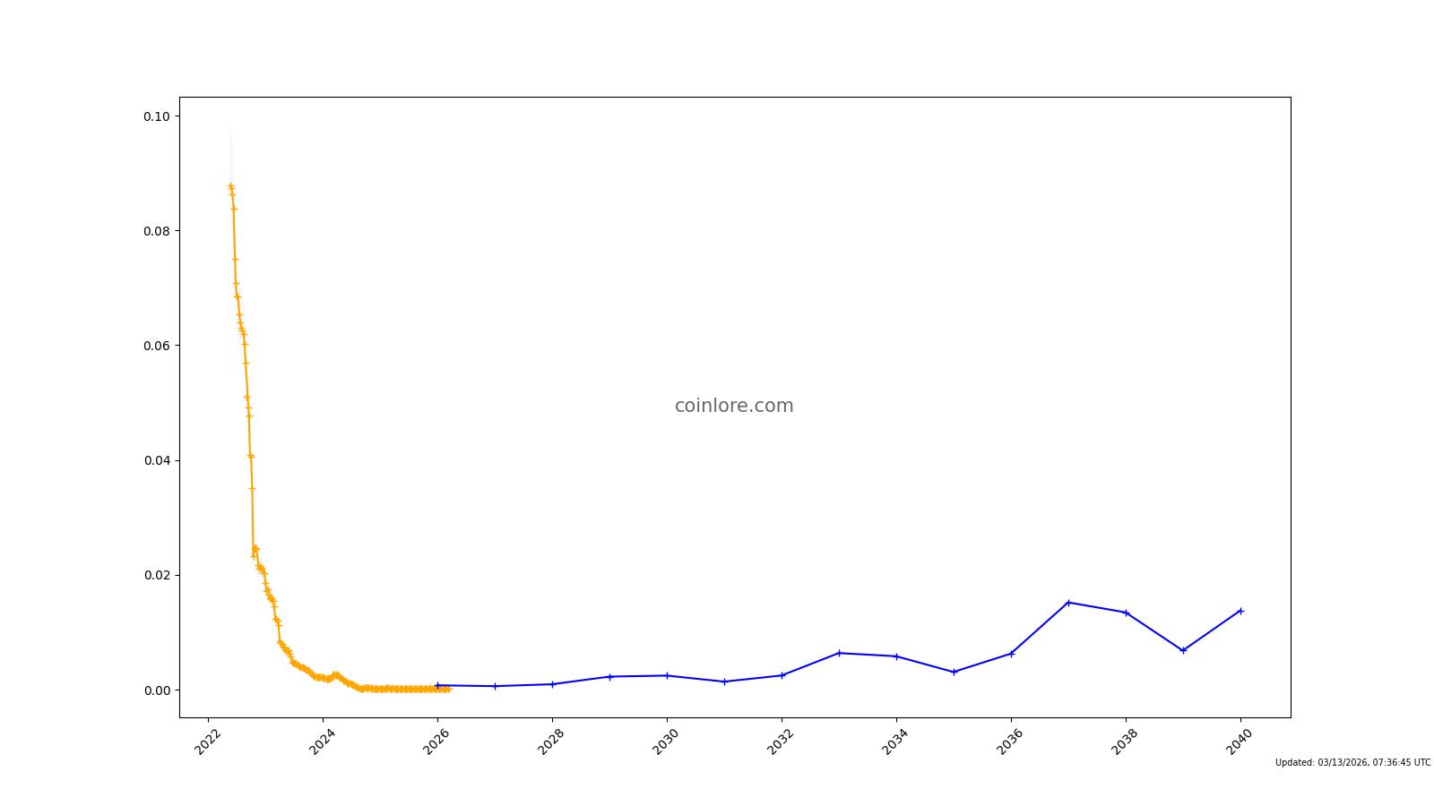 XTblock Token долгосрочные прогноз курса