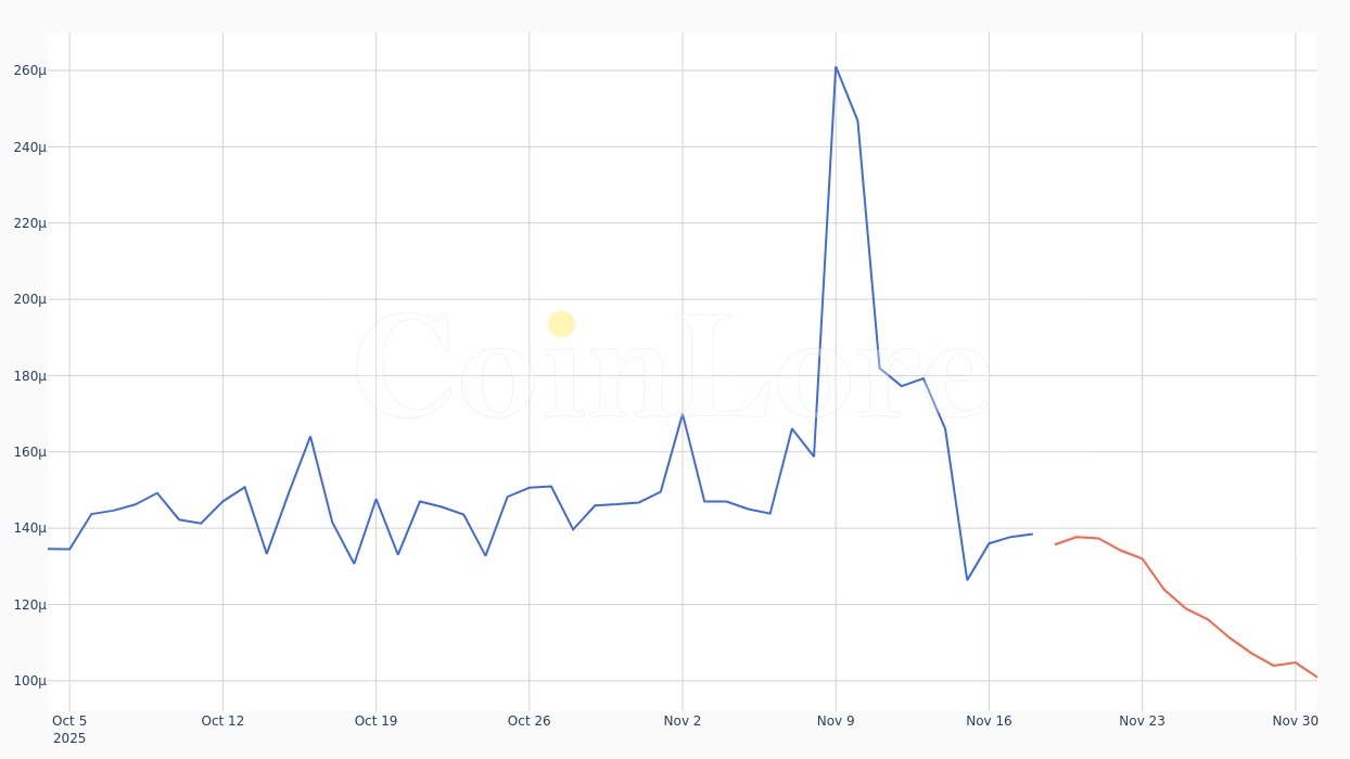 XTblock Token short-term price prediction