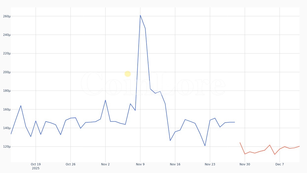 XTblock Token short-term price prediction