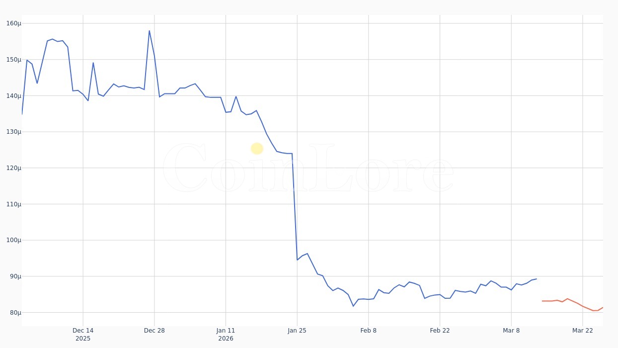 XTblock Token краткосрочный прогноз курса