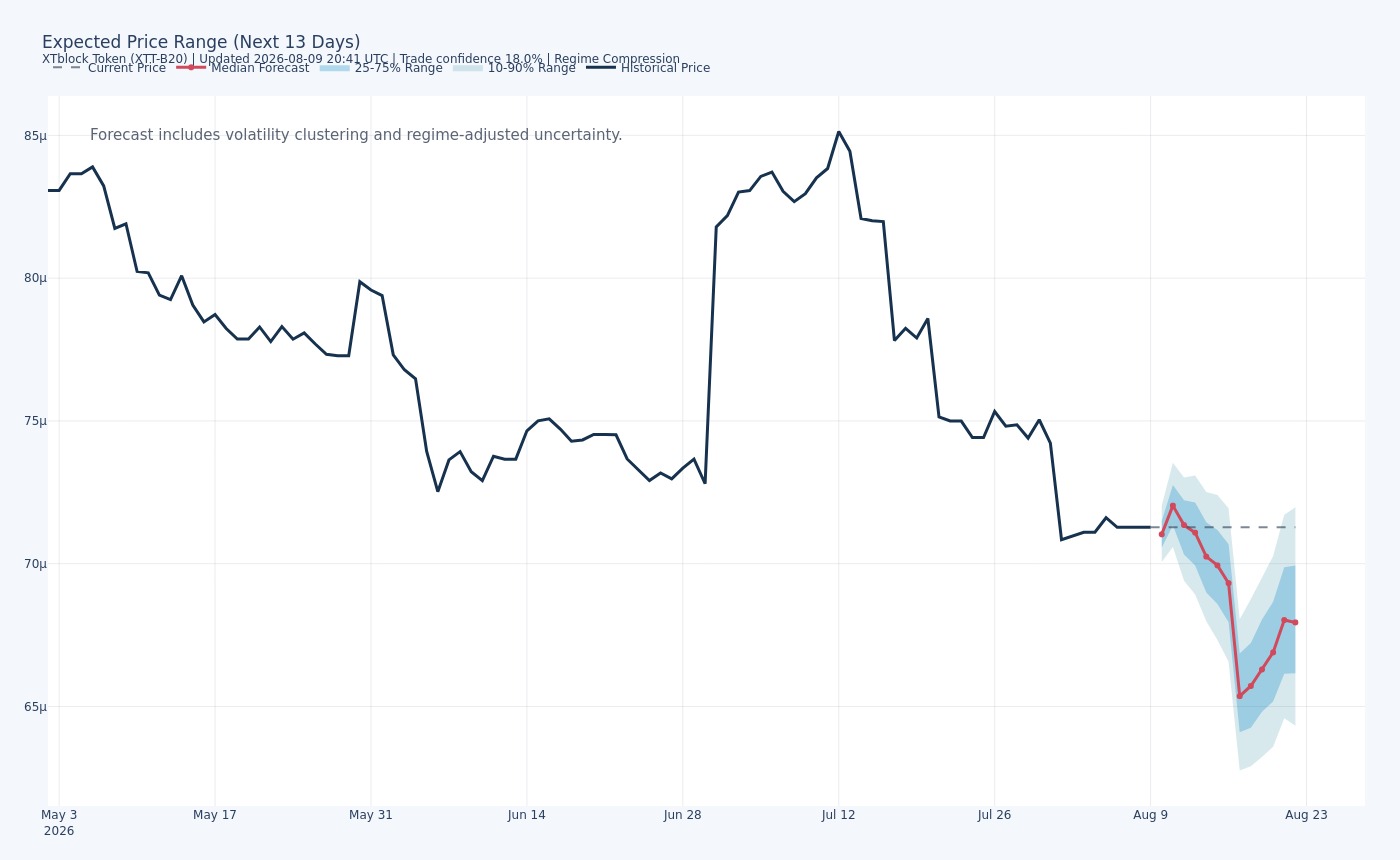 XTblock Token price forecast next 13 days with confidence range and prediction bands