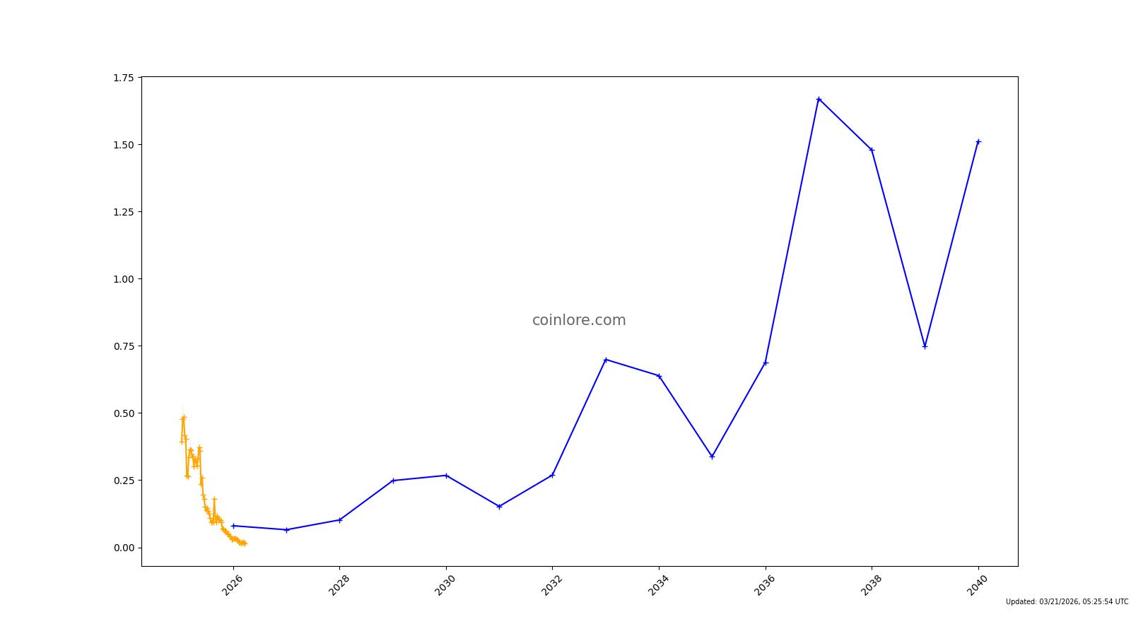 Xterio uzun vadeli fiyat tahmini