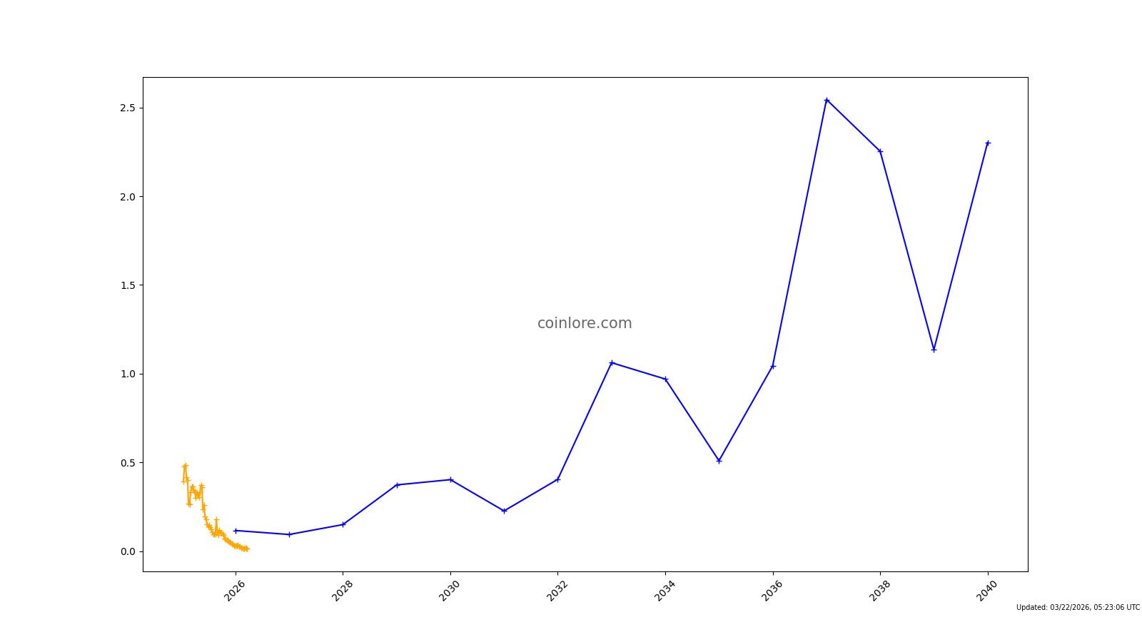 Xterio uzun vadeli fiyat tahmini