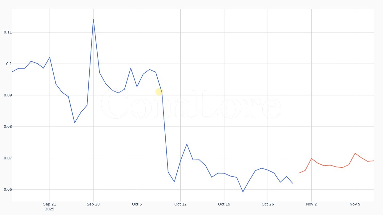 Xterio short-term price prediction