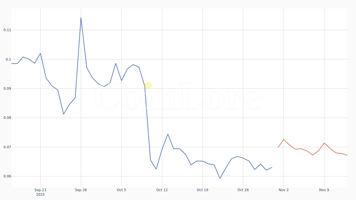 Xterio kurzfristige Kurs prognose
