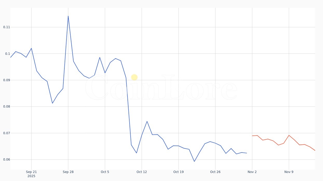 Xterio краткосрочный прогноз курса