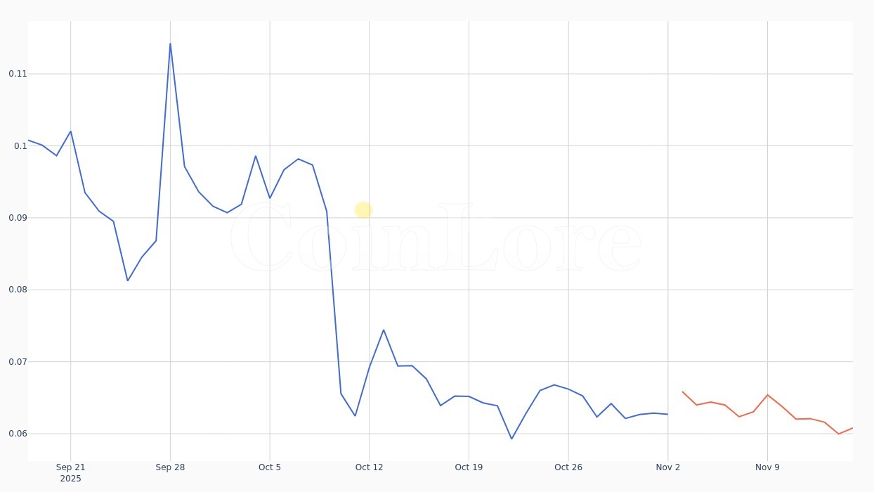 Xterio kısa vadeli fiyat tahmini