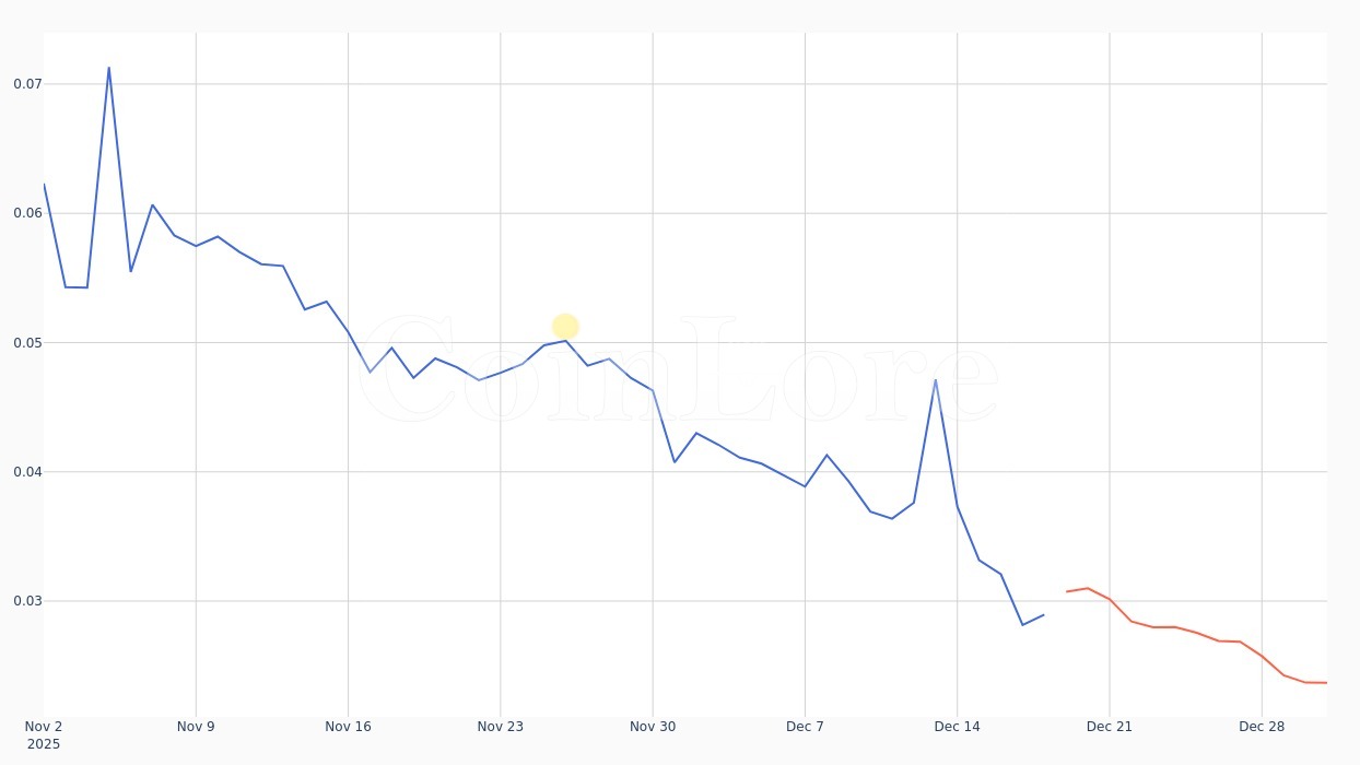 Xterio kısa vadeli fiyat tahmini