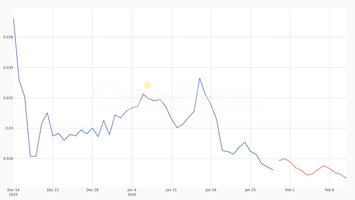 Predicción del precio a corto plazo de Xterio