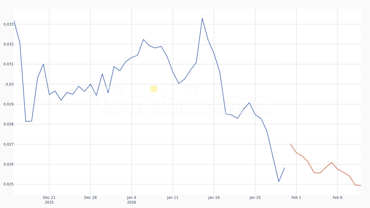 Xterio краткосрочный прогноз курса