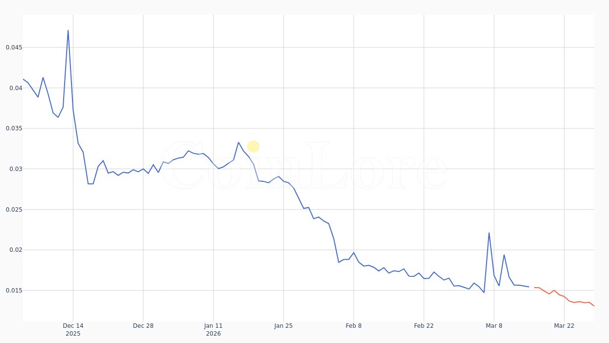Predicción del precio a corto plazo de Xterio