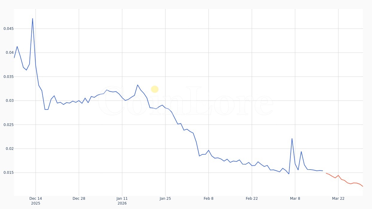 Xterio краткосрочный прогноз курса