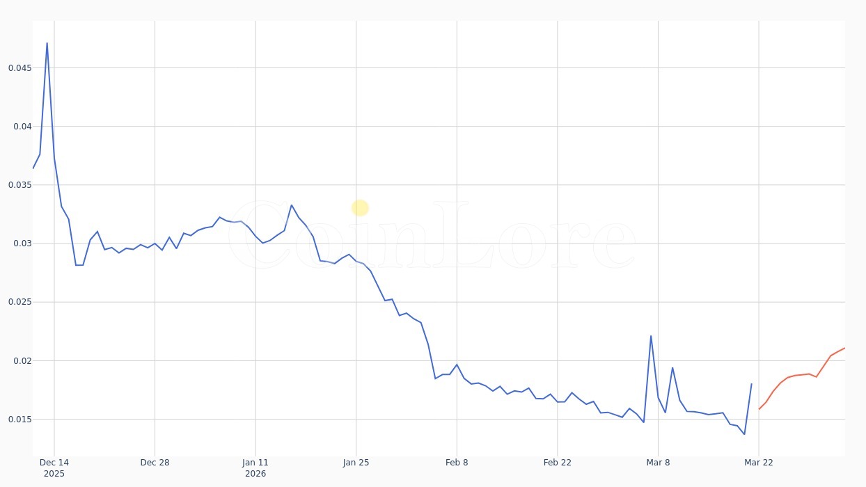 Xterio kısa vadeli fiyat tahmini