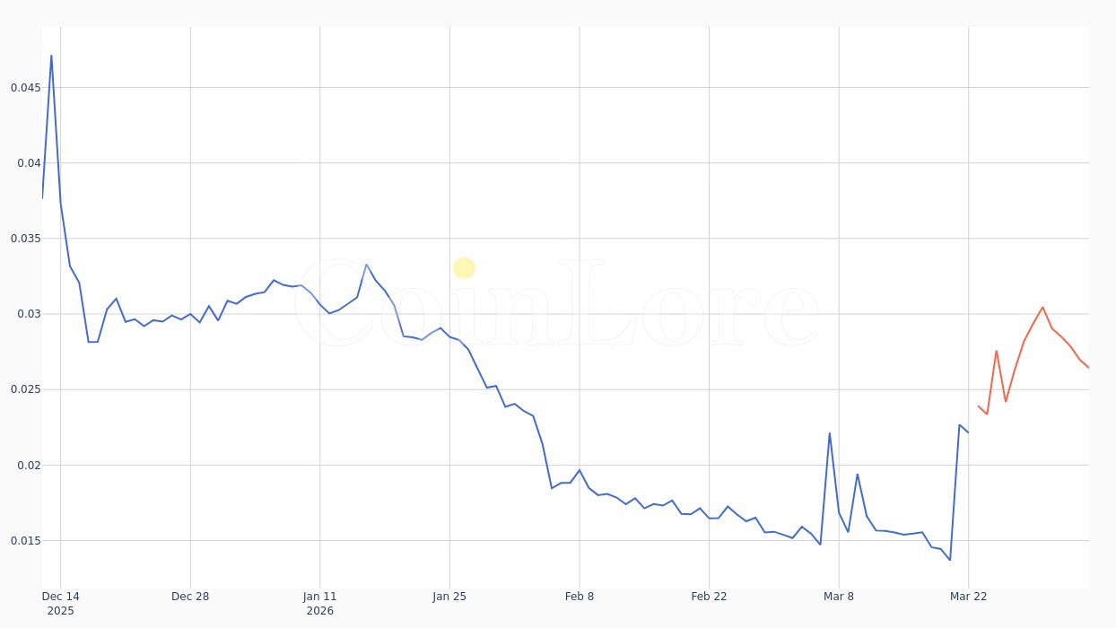 Xterio kısa vadeli fiyat tahmini