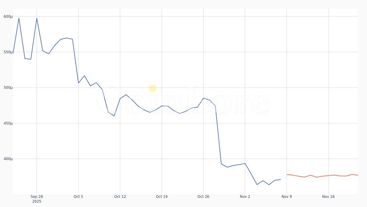 XTRABYTES short-term price prediction